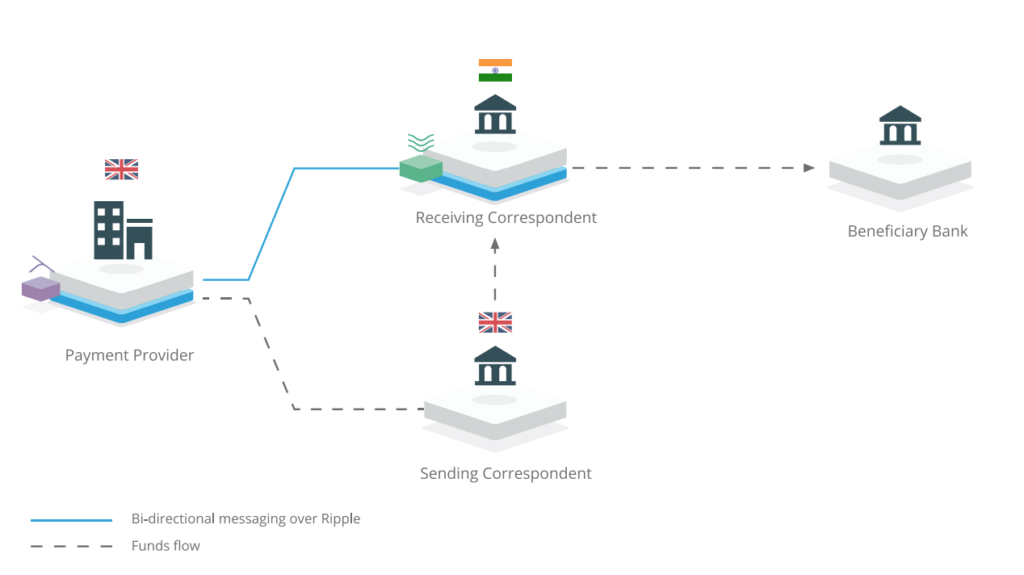 How XRP Fits Into Ripple’s Payments Products Explained | Avant Global